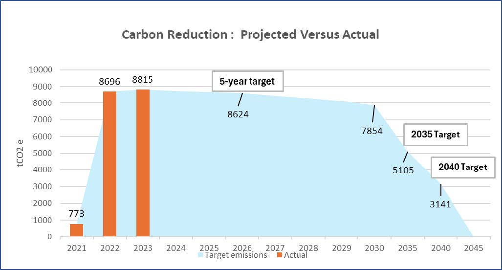 Carbon reduction plan - Vanguard Healthcare Solutions