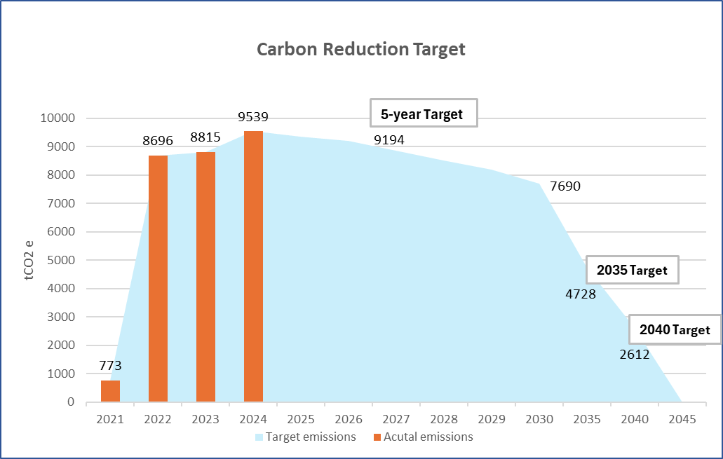 Carbon reduction plan - Vanguard Healthcare Solutions